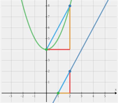 Proof Of The Chain Rule