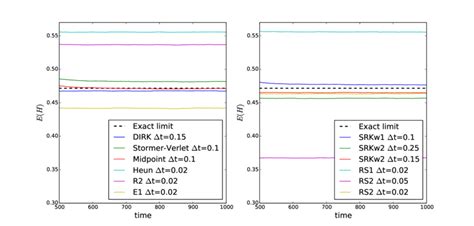 7 The Numerical Value Of The Mean Hamiltonian Eh For The Simulations