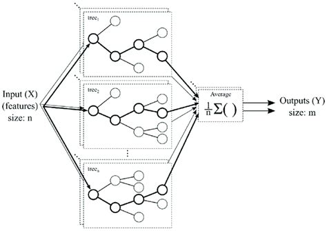 Random Forest Regressor With Multiple Outputs Download Scientific Diagram