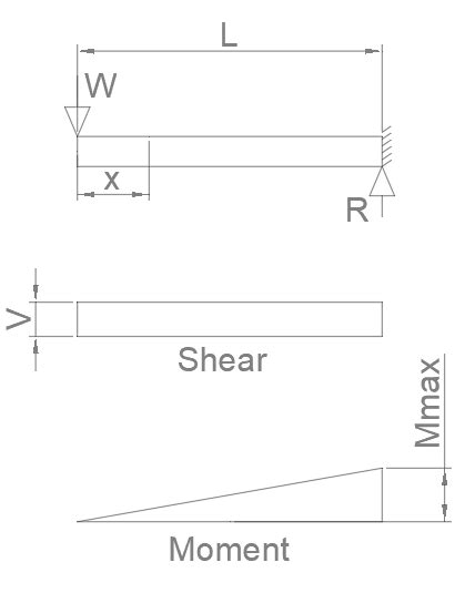 Cantilever Beam With Concentrated Load At Free End RoyMech