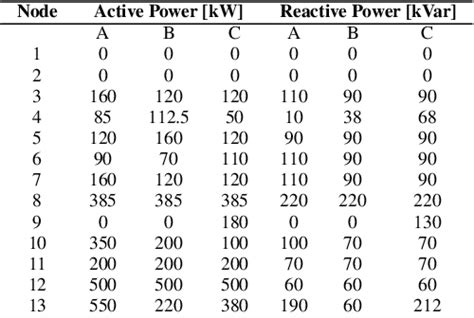 Table 1 From Backward Forward Sweep Load Flow Algorithm For A Feeder With High Distributed