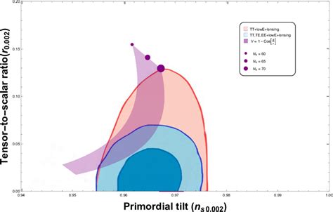We Show The Plot Of The Tensor To Scalar Ratio R Versus The Scalar