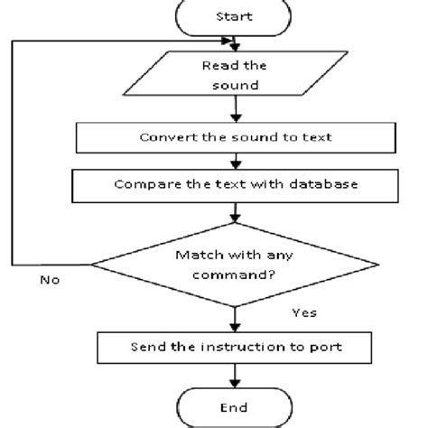 flow diagram of the robot controlling program download scientific