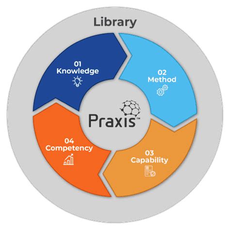 Praxis Framework Training In Project And Programme Management Melbourne