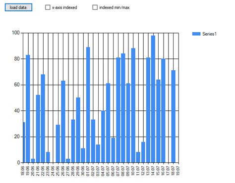 C IsXValueIndexed Causing Graph Lines To Not Draw Stack Overflow