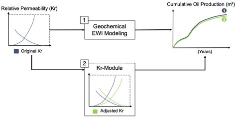 Hybrid Machine Learning For Modeling The Relative Permeability Changes In Carbonate Reservoirs