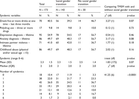 Syndemic Conditions Among Sexually Active Trans Masculine Adults Who Download Table