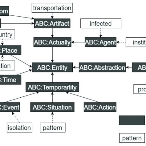 Ontology Concept Design Download Scientific Diagram