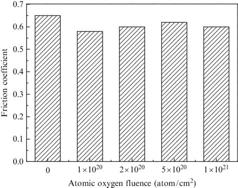 The Calculated Maximum Friction Coefficient Under Different Ao Fluence Download Scientific Diagram