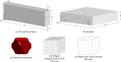 Three Dimensional Layered Structures And Their Boundary Conditions Download Scientific Diagram