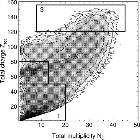 Logarithmic Contour Plots Showing Event By Event Correlations Between Download Scientific
