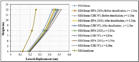 Maximum Displacements In The Frame Download Scientific Diagram