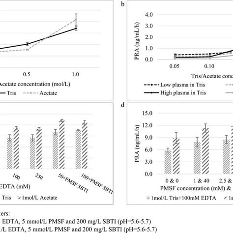 The Optimization Of The Incubation Buffer A Pra Generated From