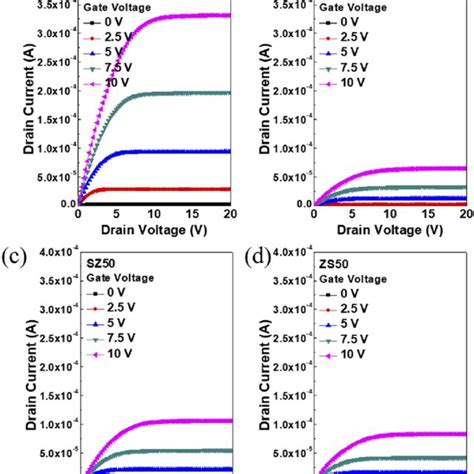 output curves of tfts with a zro 2 b sio 2 c sz and d zs