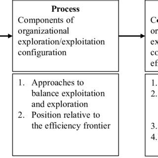 Input Process Output View Of Exploration And Exploitation Adapted From Download Scientific