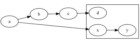 Graphviz Nodes Rankafterx Stack Overflow