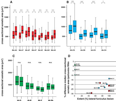 A Box And Whisker Plots Showing The Distribution Of Somatic Download Scientific Diagram