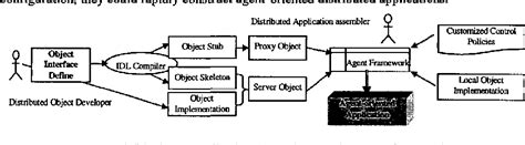 Figure 3 From An Agent Framework Based On Distributed Object Semantic
