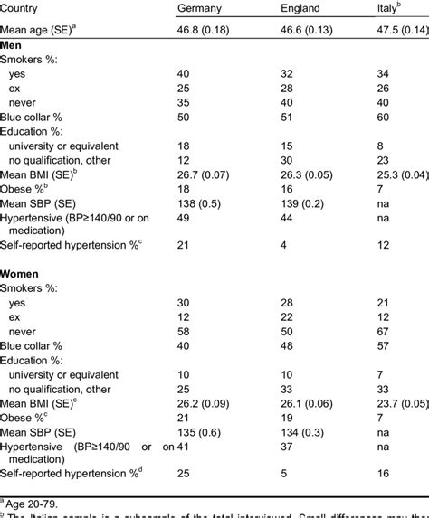 1 Age Standardised Characteristics Of The Subjects By Sex And Country