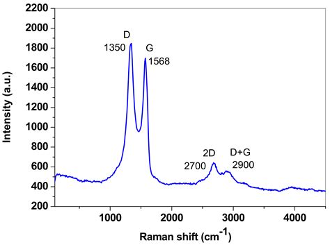 Nanomaterials Free Full Text Highly Sensitive Graphene Based