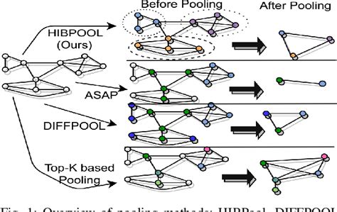 Figure 1 From Structure Aware Hierarchical Graph Pooling Using Information Bottleneck Semantic