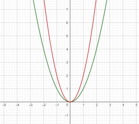 Make A Sketch Of The Graph Of Each Function Label The X An Quizlet