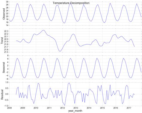 Time Series Analysis Dimitris Effrosynidis