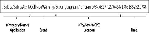 Ccn Data Naming Structure For Telematics Download Scientific Diagram