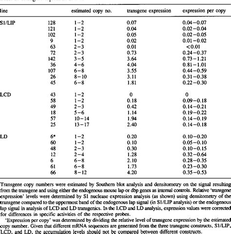 Table 1 From The 5 Flanking Region Of The Rat Lap C Ebp Beta Gene Can Direct High Level
