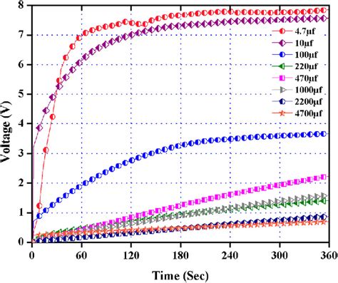 Output Voltage Vs Time Plots Across Load Capacitor Without Load