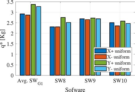 Q Values In Different Software For Both Directions And Uniform Download Scientific Diagram