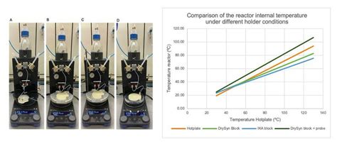 Temperature Measurements Set Up A With The Ika Block B With The Download Scientific Diagram