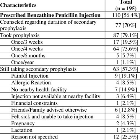 Patients Behaviors Towards Secondary Prophylaxis Download Scientific
