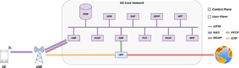 Figure 1 From Amfuzz Black Box Fuzzing Of 5g Core Networks Semantic Scholar