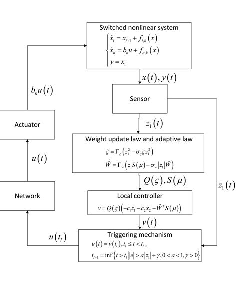 electronics free full text minimal approximation based adaptive