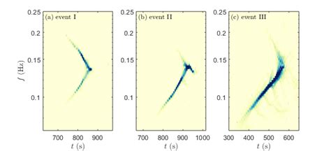Wavelet Synchrosqueezed Transform Of The Y Component Of Geophone 3