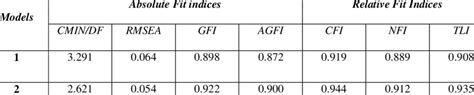 Model Comparisons Goodness Of Fit Tests Download Scientific Diagram