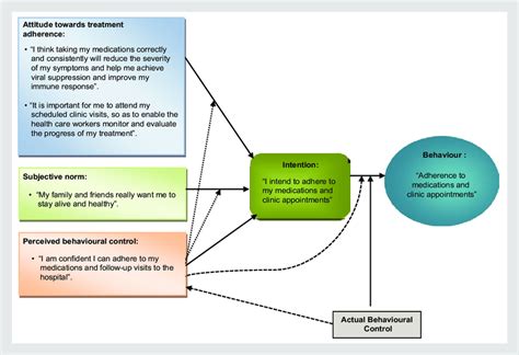Adherence Behavioral Control Model Adapted From Azjen 2006 And 2019