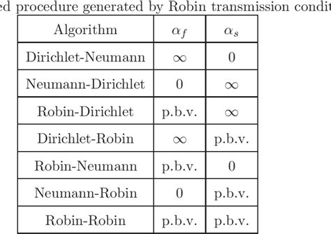 table 1 from fluid structure partitioned procedures based on robin