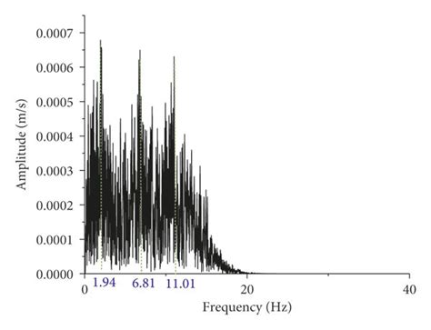 Fourier Spectrum Of Wc Seismic Wave Download Scientific Diagram