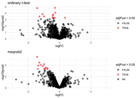 statistical methods for quantitative ms based proteomics part ii