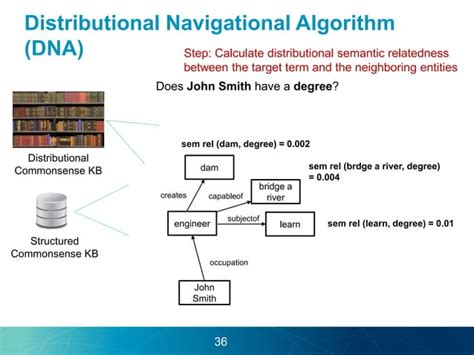 A Distributional Semantics Approach For Selective Reasoning On Commonsense Graph Knowledge Bases