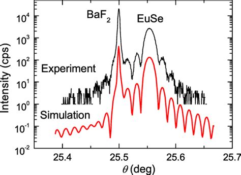 Color Online X Ray Diffraction 2 Scan Along The Hkl 222 Reflections