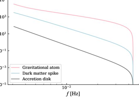 Dephasing With Respect To Naive Vacuum Signals Using The Models For Download Scientific
