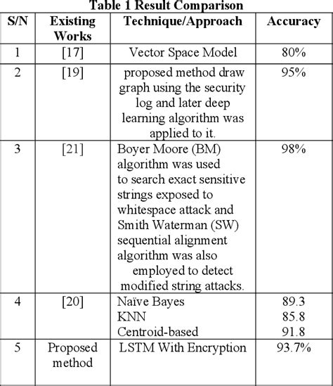Table 1 From Detection And Prevention Of Data Leakage In Transit Using