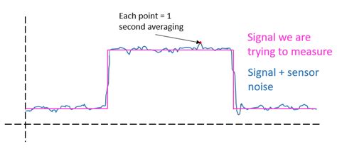 Lecture 2 Noise Processes And Measurement Sensitivity — Open Quantum