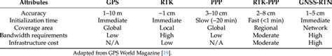 Characteristics Of Various GNSS Positioning Methods Download Scientific Diagram