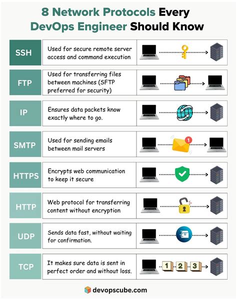 It 8 Network Protocols Every Devops Engineer Should Know Cybersecurity Networkengineer