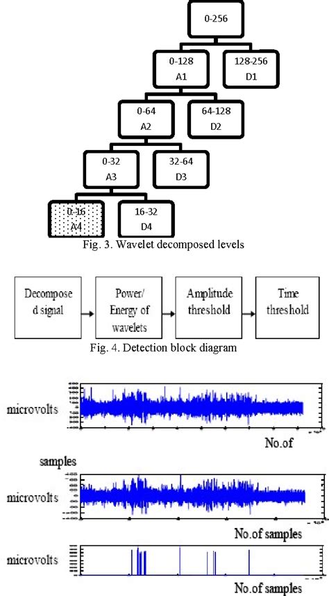 Figure 4 From Eeg Based Epilepsy Detection And Prediction Semantic