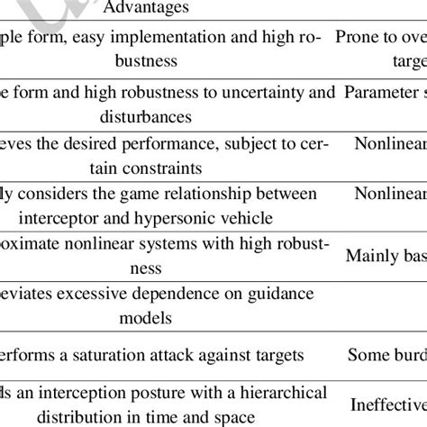 Advantages And Disadvantages Of The Existing Terminal Guidance Laws For